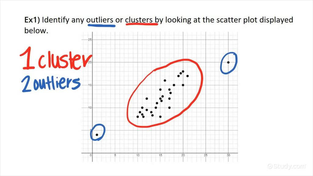 How to Identify Outliers & Clustering in Scatter Plots | Algebra ...
