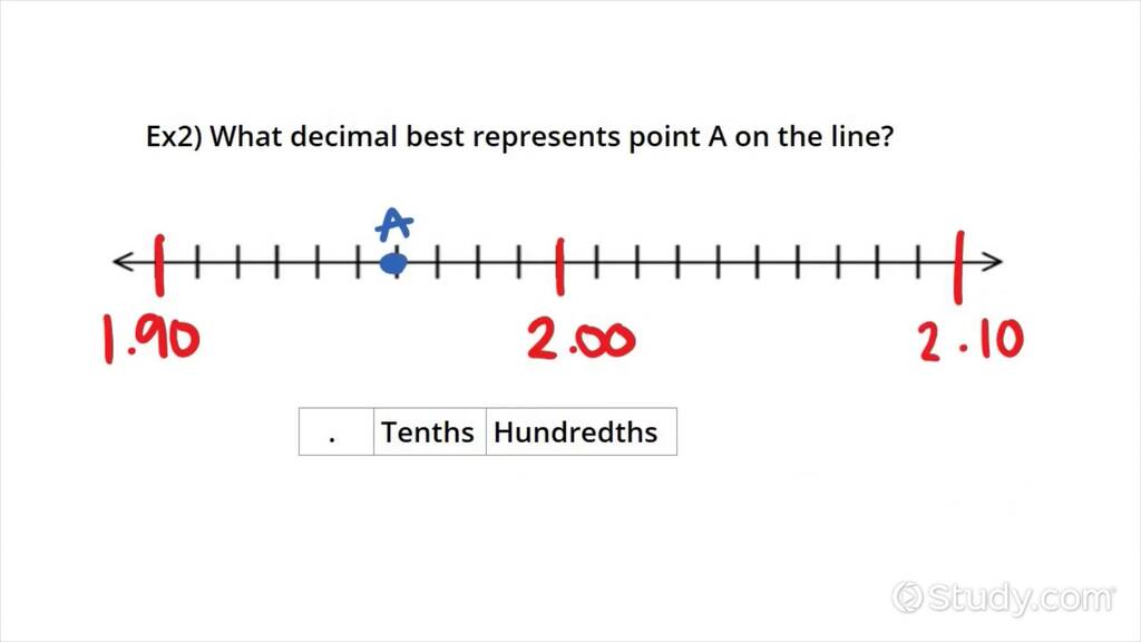 How to Read Decimals to the Hundredths Place on a Number Line | Algebra ...