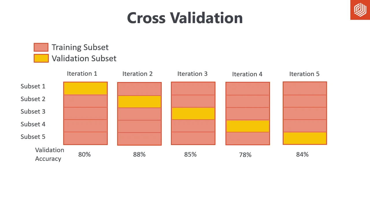 Cross Validation Introduction | RapidMiner