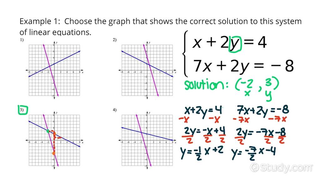 Graphically Solving a System of Linear Equations | Algebra | Study.com