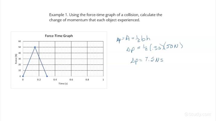 How to Calculate the Momentum Change in a Collision Given a Force ...