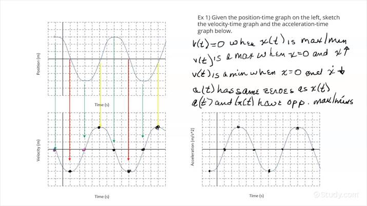 Identifying a Sketch of the Velocity & Acceleration of a Simple Harmonic Oscillator from its ...