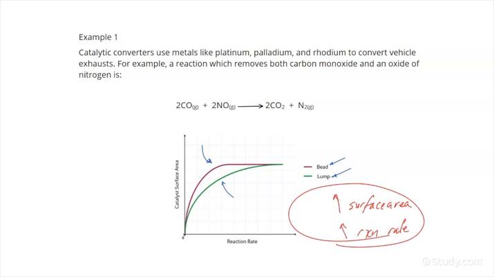 Predicting How the Rate of Reaction Will Vary with Changes in Surface ...