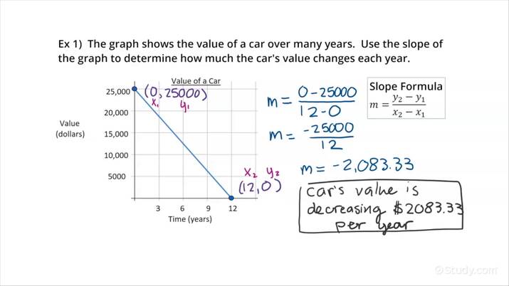 Interpreting the Unit Rate as the Slope of a Graph | Math | Study.com