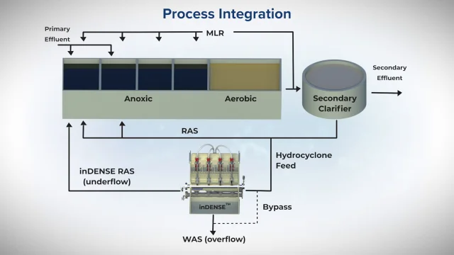 WWW™ inDENSE™ Hydrocyclone Wasting