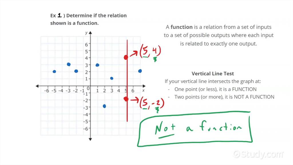 Conducting the Vertical Line Test | Algebra | Study.com