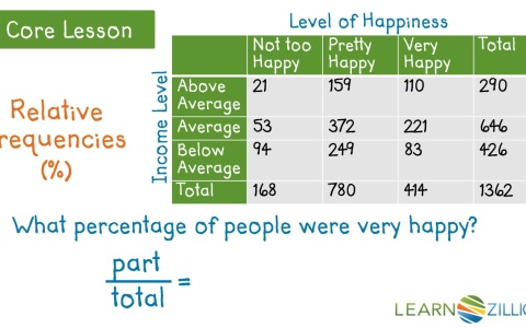 Compute conditional relative frequencies - for teachers | LearnZillion