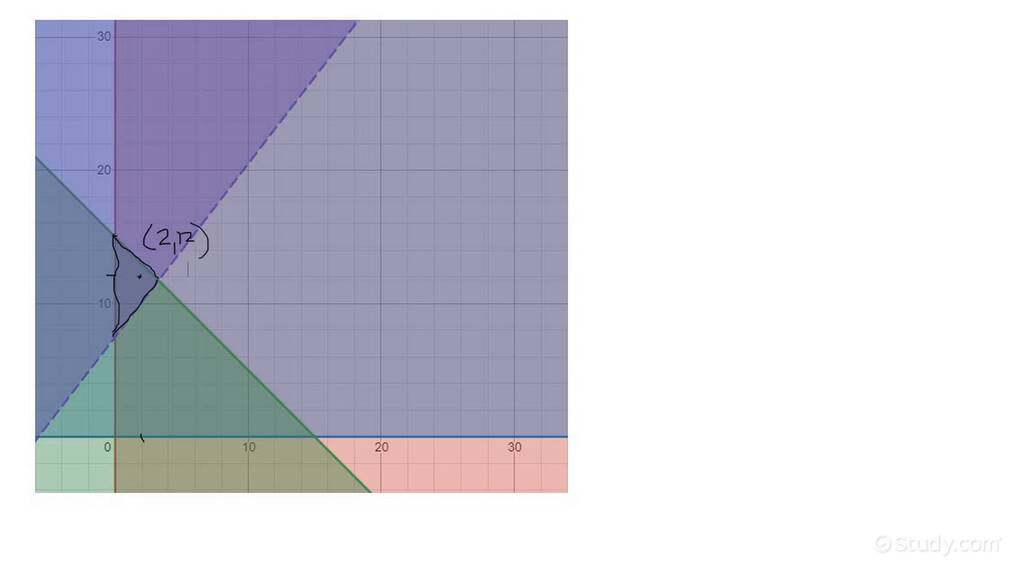 How to Solve a Word Problem Using a System of Linear Inequalities ...