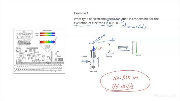Identifying the Types of Molecular Motion or Electronic Transition ...