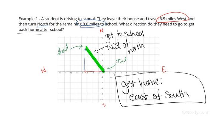 Finding the Sum of 2 Vectors Using the Head-to-Tail Method | Physics | Study.com