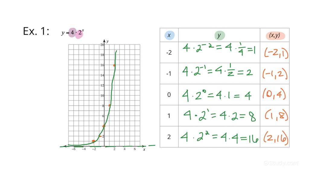 How To Graph An Exponential Function And Its Asymptote In The Form F x a b x Precalculus 