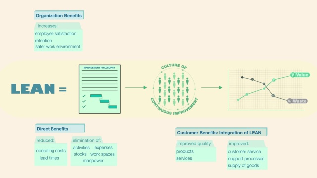 Typical Benefits Of Lean
