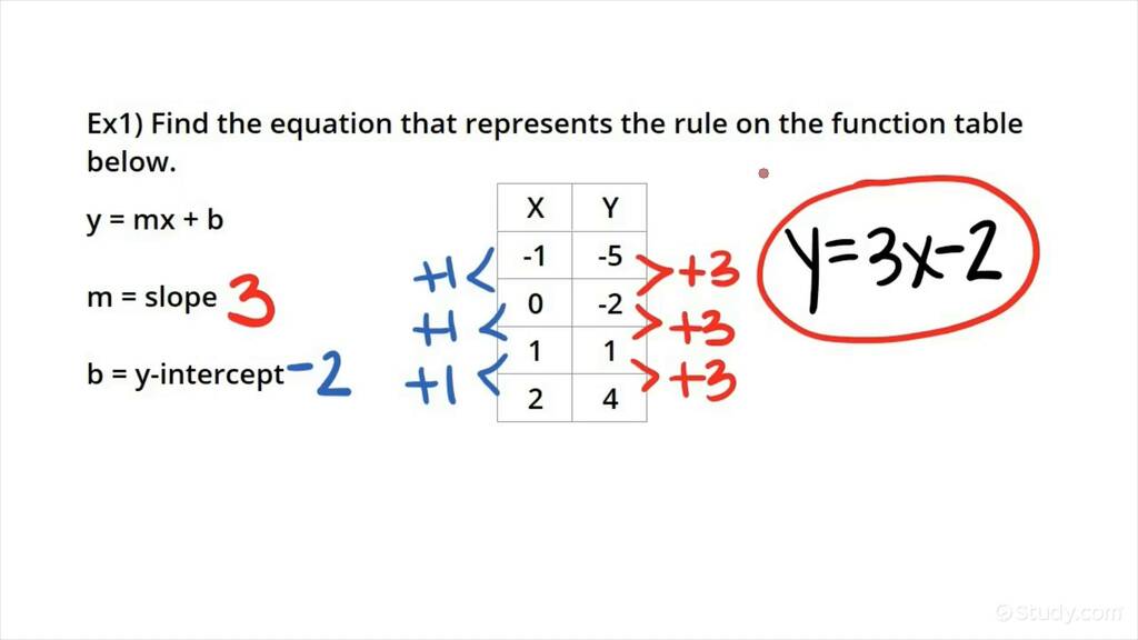 Reading Function Tables With 2 Step Rules Algebra Study
