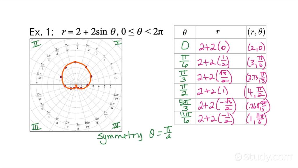 How to Graph a Polar Equation | Trigonometry | Study.com
