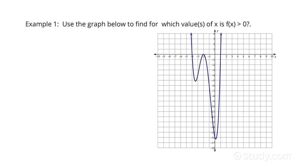 Finding Intervals where the Graph of a Function is Positive | Algebra ...