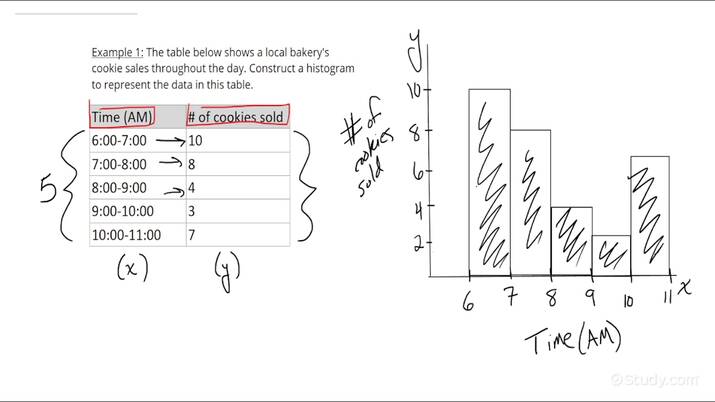 How To Construct A Histogram Math Study