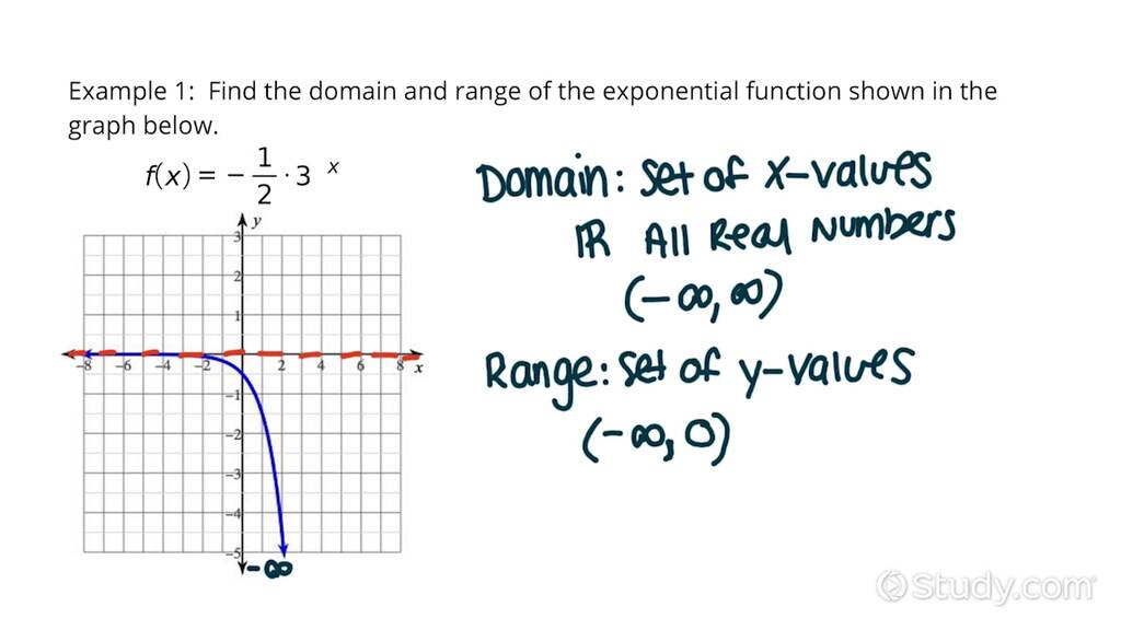 Finding Domain and Range From the Graph of an Exponential Function ...