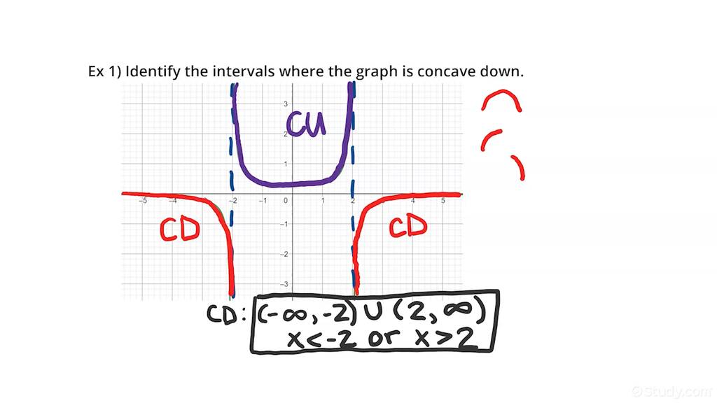Identifying Intervals Where a Graph is Concave Down By Examining the ...