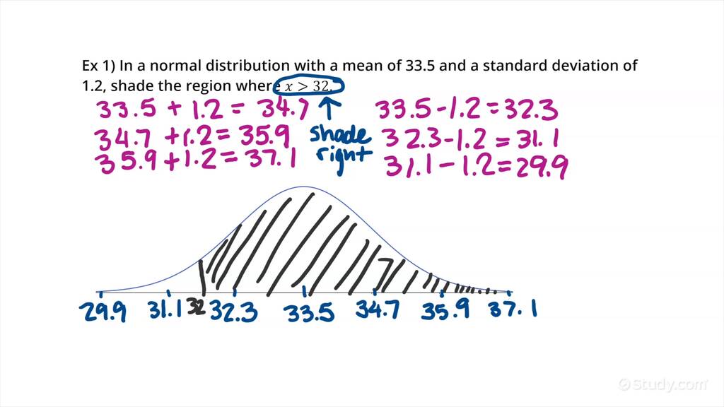 Shading a Region Greater Than X Under the Normal Distribution | Algebra ...