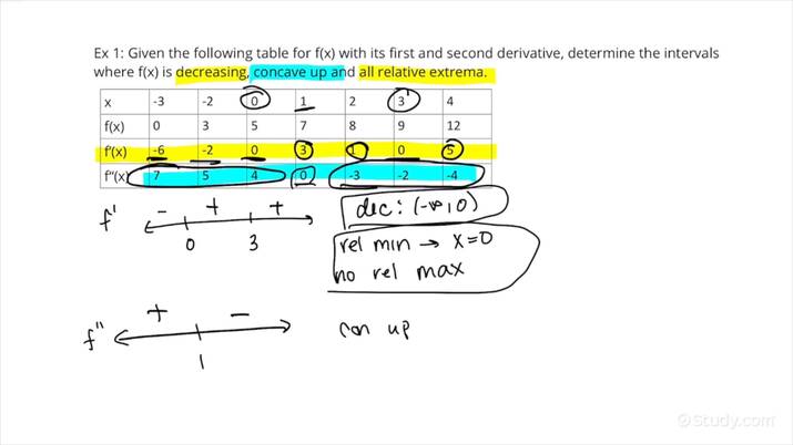 How to Identify & Relate Key Features of a Function and its Derivatives ...