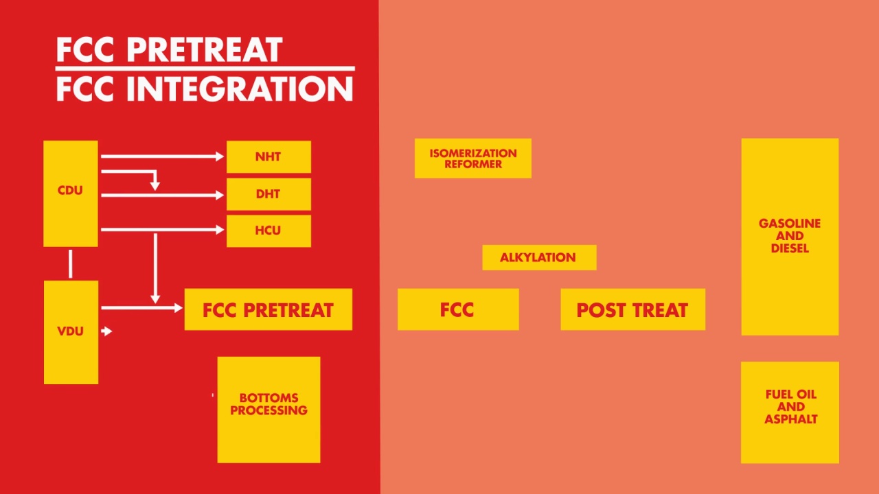 FCC digital playbook | Shell Catalysts & Technologies