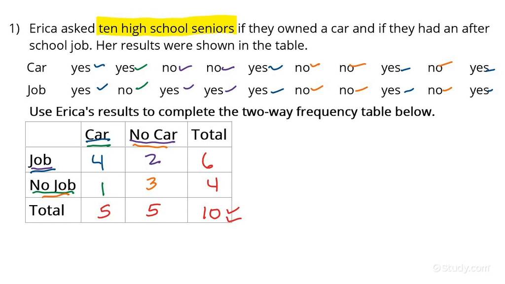 How to Construct a Basic Two Way Frequency Table | Algebra | Study.com