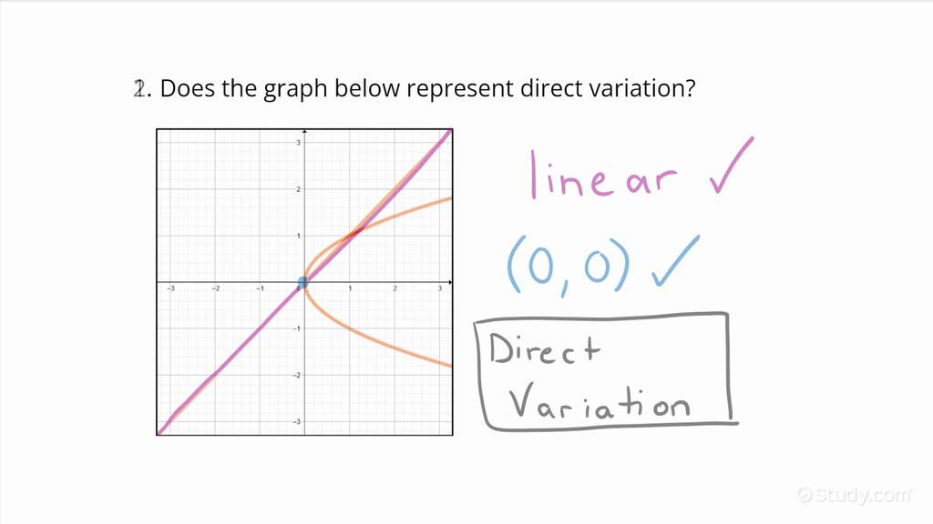 Interpreting Direct Variation from a Graph | Algebra | Study.com