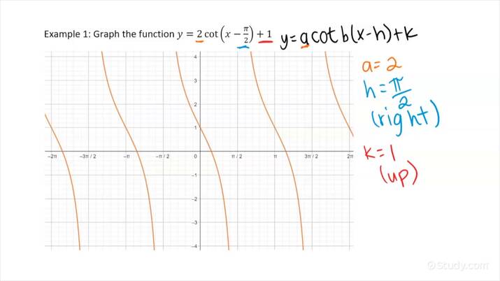 How to Graph a Cotangent Function of the Form y = a cot b(x-h) + k ...