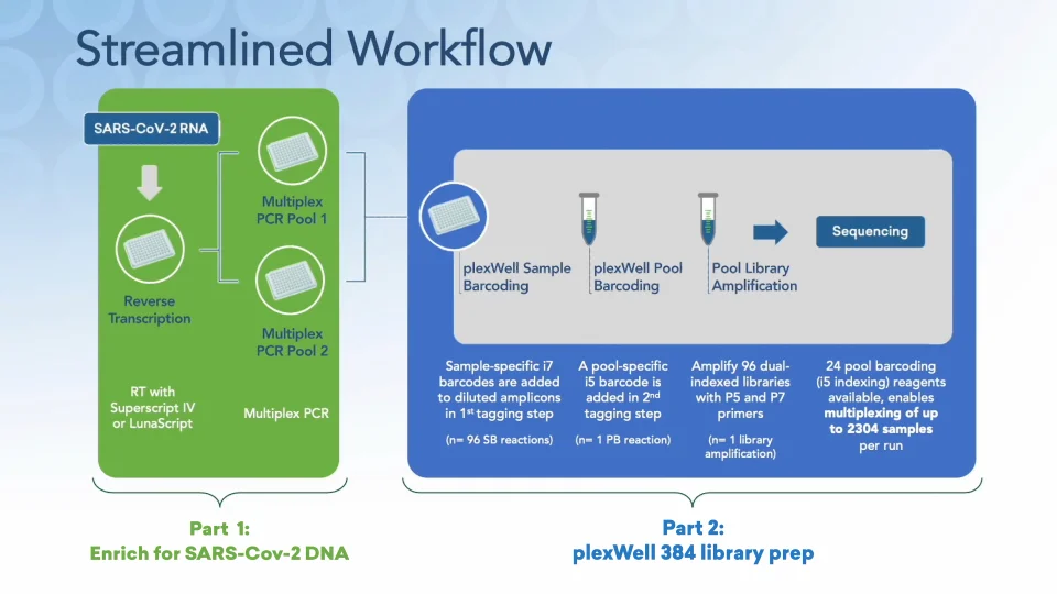 SARS-CoV-2 Surveillance Sequencing with plexWell - seqWell™