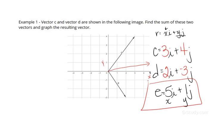Finding a Resulting Vector from Components | Physics | Study.com