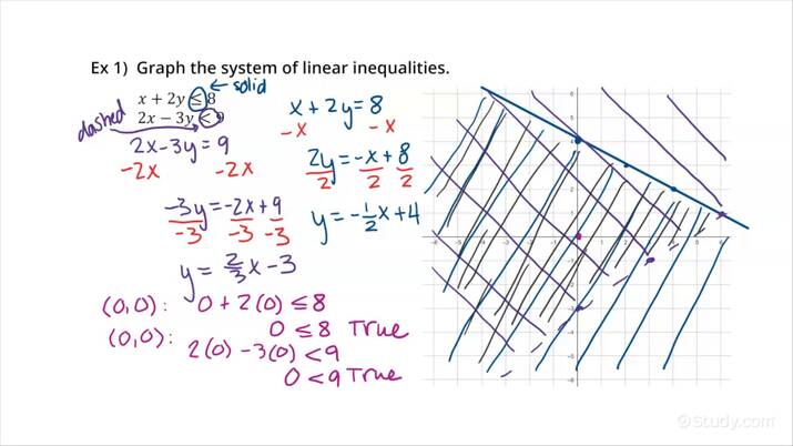 How to Choose the Correct Graph of a System of Two Linear Inequalities ...