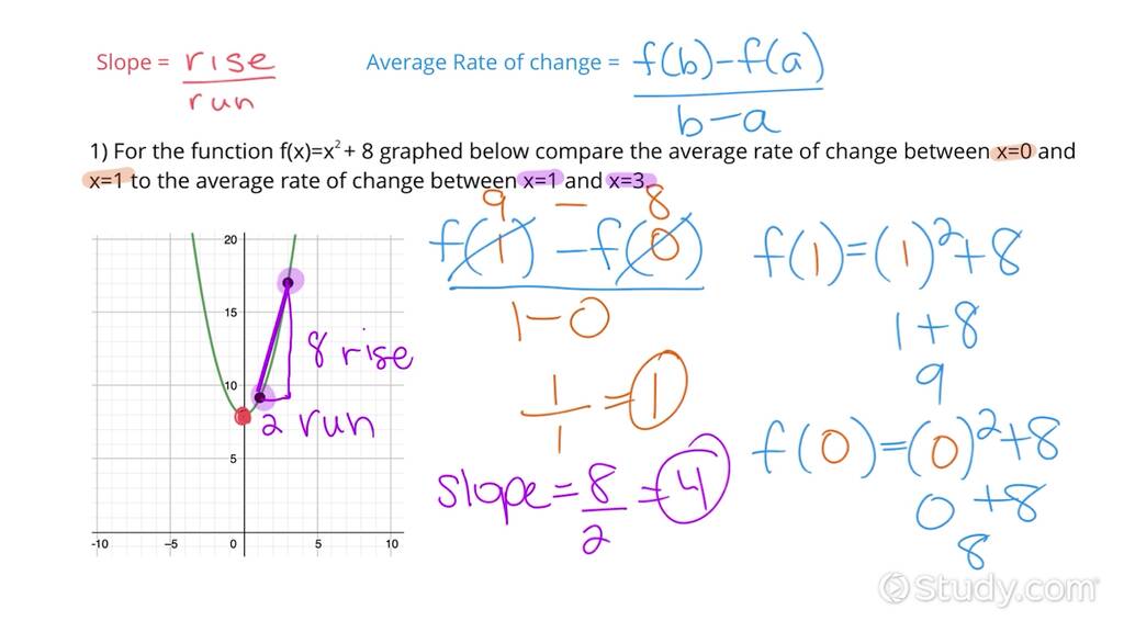 Understanding the Average Rate of Change of a Function | Algebra ...