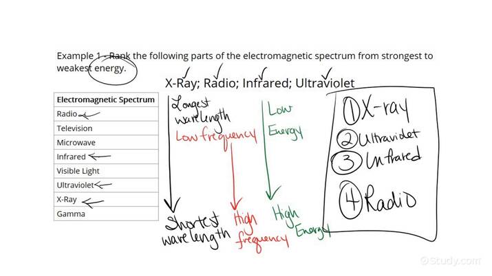 Understanding the Organization of the Electromagnetic Spectrum ...