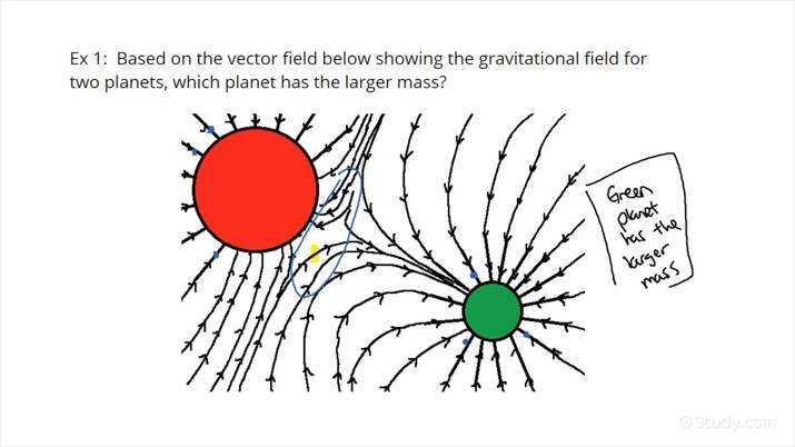 Interpreting a Vector Field | Physics | Study.com
