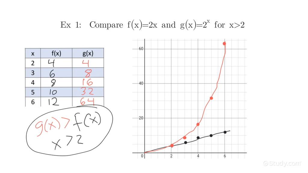 Comparing Linear, Polynomial and Exponential Functions | Algebra ...