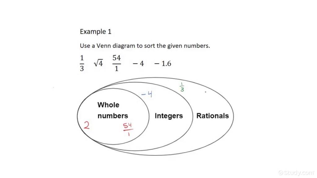 How to Construct a Venn Diagram to Classify Rational Numbers | Algebra ...
