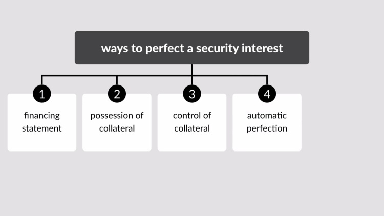 Secured Transactions Videos: Perfection - Quimbee