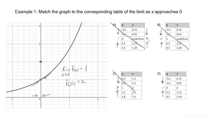 Matching a Limit Shown Graphically to the Table of the Same Limit ...