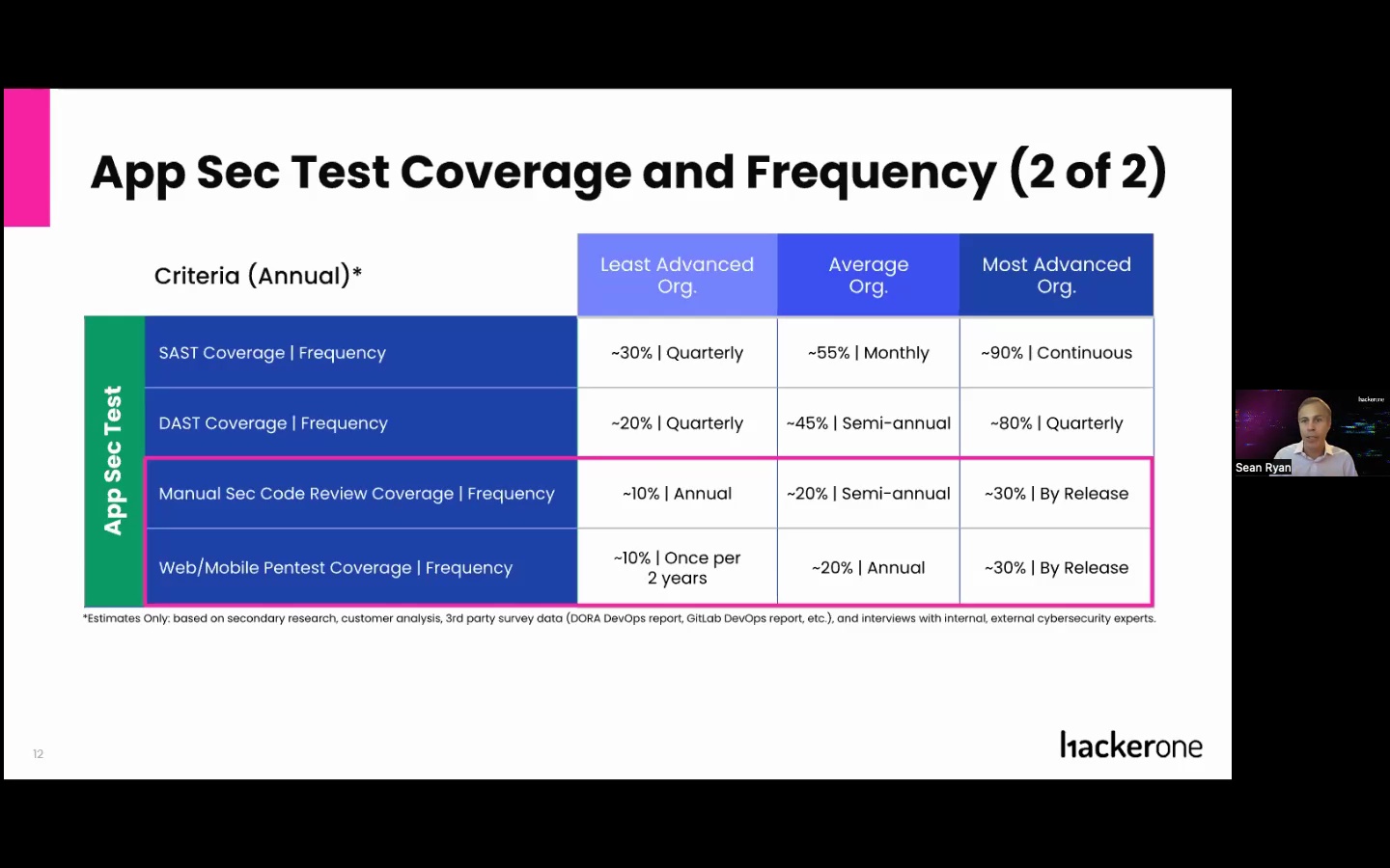 App Security Testing Benchmarks—How Does Your Methodology Stack Up_