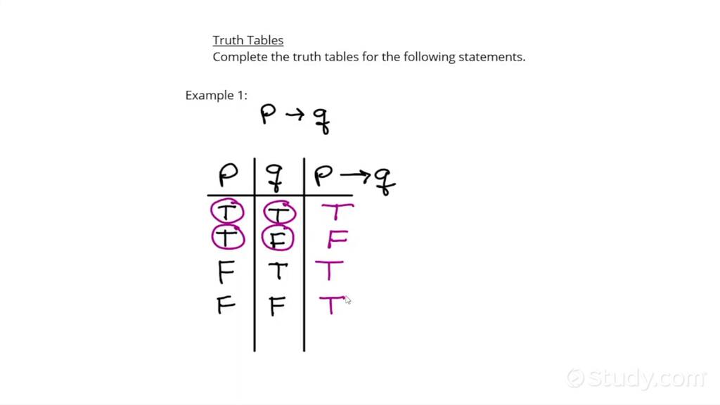 Using Truth Tables | Algebra | Study.com