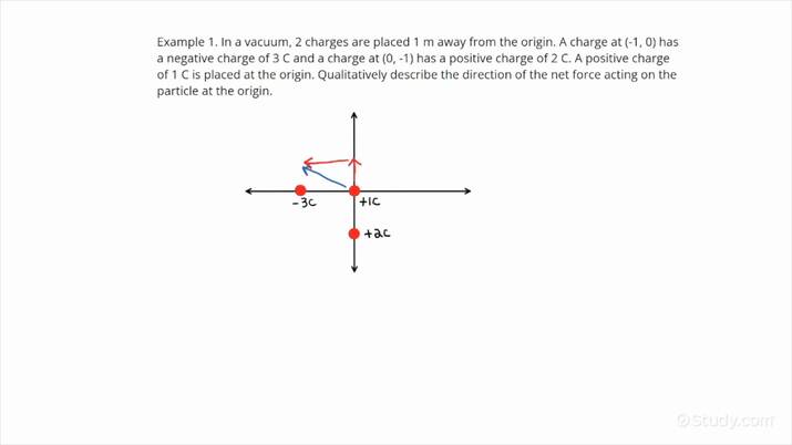 How to Qualitatively Determine the Direction of Net Force on a Charged ...
