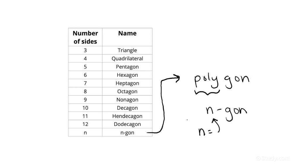 How to Name Polygons | Geometry | Study.com