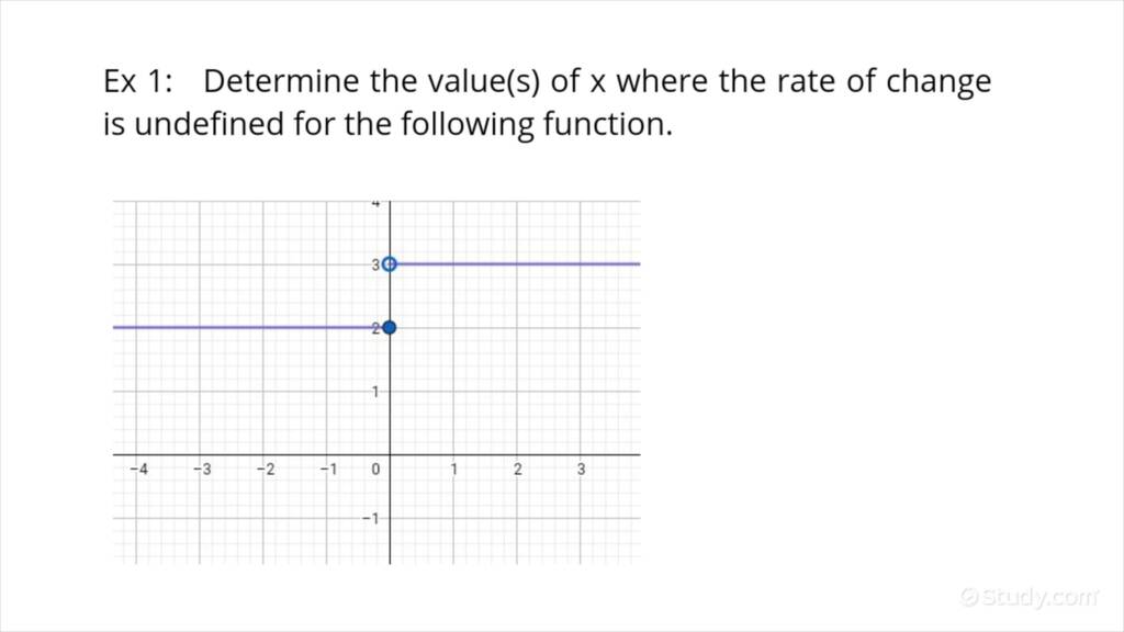 Identifying Where an Undefined Rate of Change Occurs | Calculus | Study.com