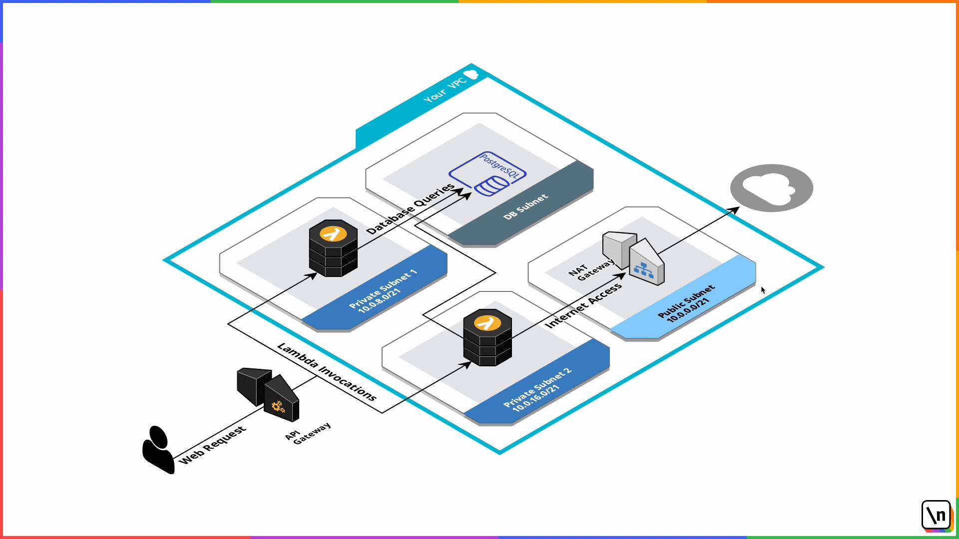 A Primer on Securing Serverless Apps in AWS - Serverless Django with ...