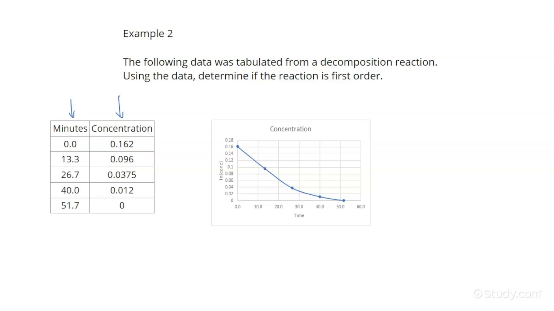 Determining the Shape of the Curve for a Reactant in a Second Order ...