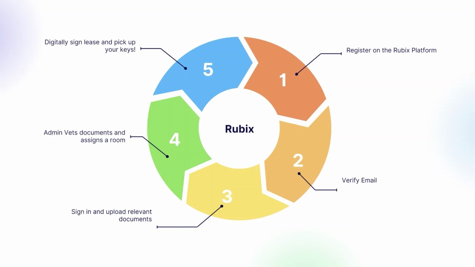 RubIX – Intake and Residence Management