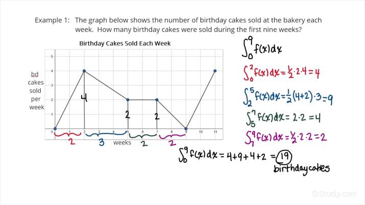 Interpreting a Function Defined as an Integral as an Accumulation of a Rate of Change | Calculus ...