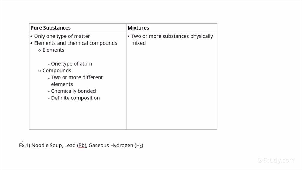 How to Distinguish Pure Substances or Compounds with Mixtures ...