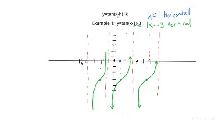 How to Sketch the Graph of a Tangent Function of the Form y = tan(x - h ...