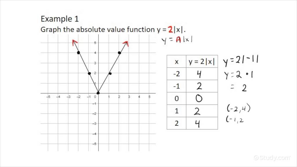 How to Graph Absolute Value Equation of the Form Y = A|x| | Algebra ...